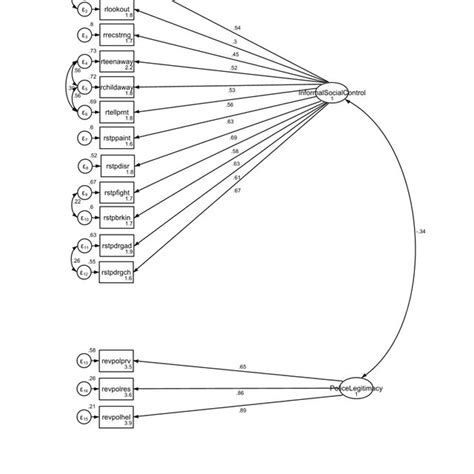 Final Specified Cfa Model Download Scientific Diagram