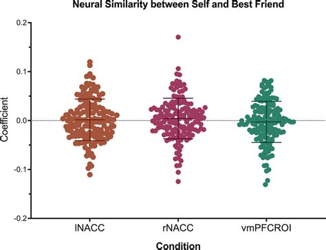 Distribution Of The Coefficients For The Similarity Between