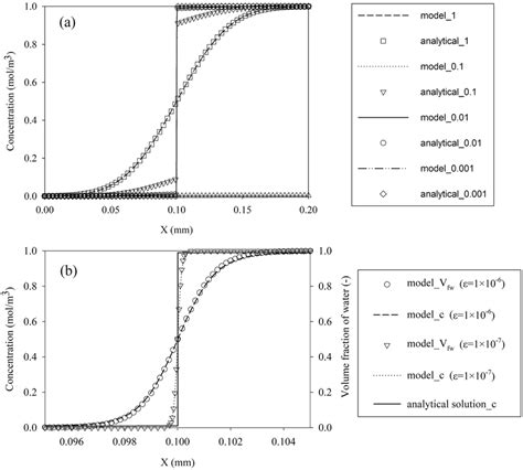 Comparison Of Concentration Profiles Of 2‐nsa Concentration Computed