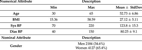 Numerical And Nominal Features Description In The Unbalanced Dataset Download Scientific Diagram