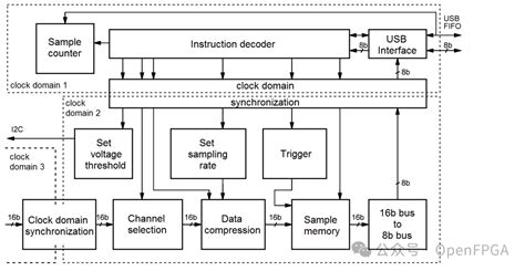 使用fpga搭建逻辑分析仪 usb2 0篇 csdn博客