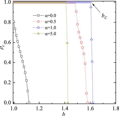 Fraction Of Cooperation ρc Versus B For Different Values Of α
