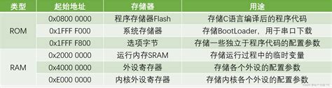 Stm32 Flashstm32的flash有什么用 Csdn博客