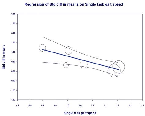 Effects Of Dual Task Training On Dual Task Gait Performance And Cognitive Function In