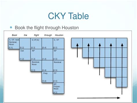 ppt cky parsing powerpoint presentation free download id 2177155