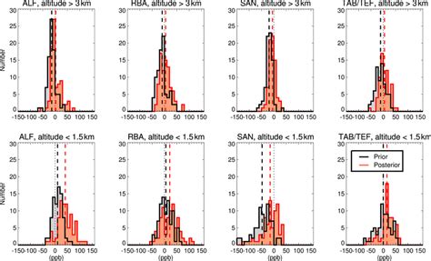 Histogram Plots Showing Prior Black And Posterior Red Download Scientific Diagram