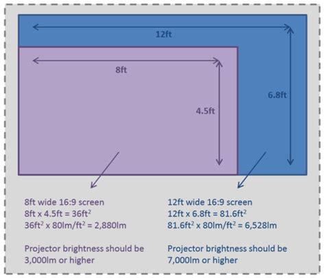 Projector Screen Size