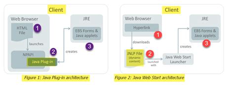 Oracle Apps Upgrade 1220 To 12212 Oracle Solutions