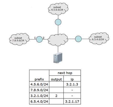 Consider The Following Diagram And The Forwarding Chegg