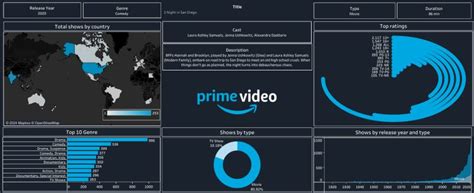 Megha Manoj On Linkedin Amazonprime Tableau Amazon Dataanalytics