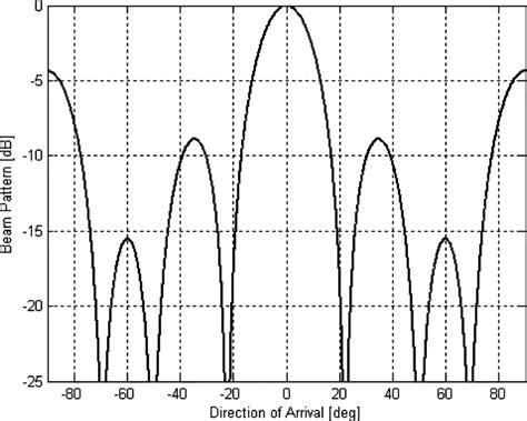 Beam Pattern Obtained By The Unconstrained Directivity Maximization At