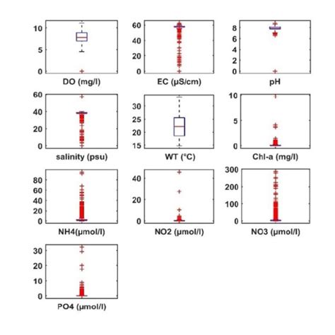 illustration of the box plot analysis of the measured environmental