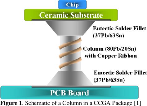 Figure 1 From THERMAL CYCLING RELIABILITY ASSESSMENT OF A CERAMIC COLUMN GRID ARRAY 1 PACKAGE