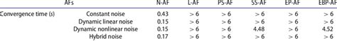 the convergence time of r t in figure 6 download scientific diagram