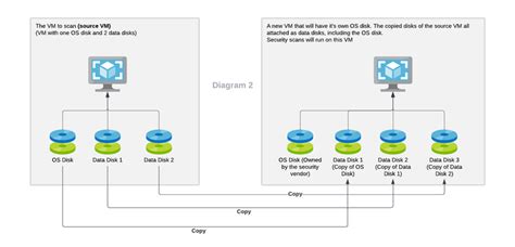 Agentless Scanning For Virtual Machines In The Cloud Technical Deep Dive Microsoft Community Hub