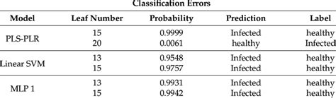 classification errors in external validation tests download
