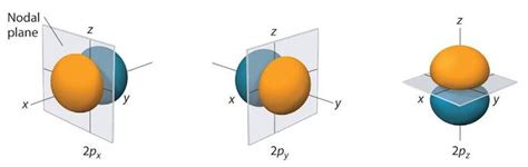 Quantum Chemistry Nodes Of Orientation Of Electron Orbitals Chemistry Stack Exchange