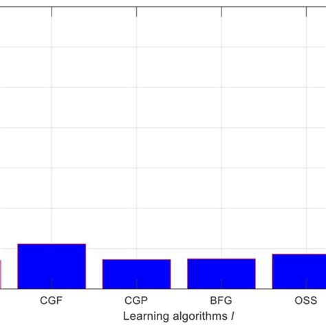 Average Computational Times Required By Each Learning Algorithm On The