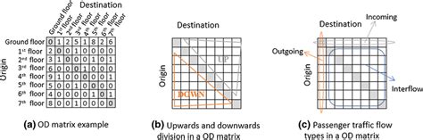 Information Obtained From An Od Matrix Download Scientific Diagram