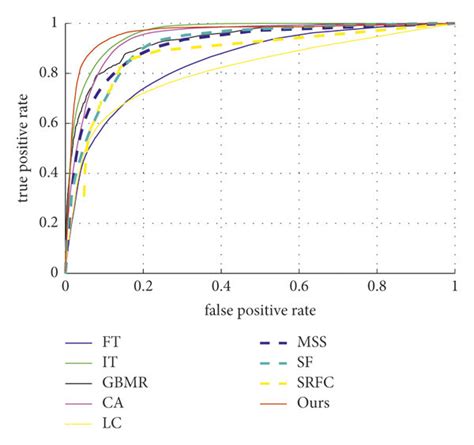 roc curves over different datasets a mask10k b sod c duts d