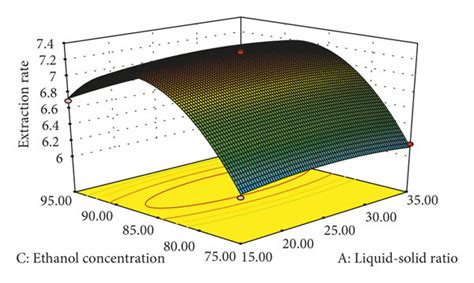 Effects Of Independent Parameters Liquid Solid Ratio A Extraction