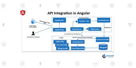 explain api integration in angular