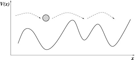 In A One Dimensional Potential The Dynamics Is Determined By The Download Scientific Diagram