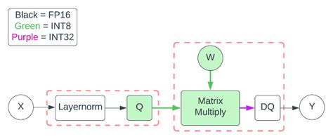 Fast And Accurate GPU Quantization For Transformers