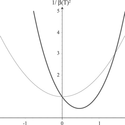 The Function β T − 2 ∝ 〈 A 3 〉 For Λ 0 Thin Curve And Λ