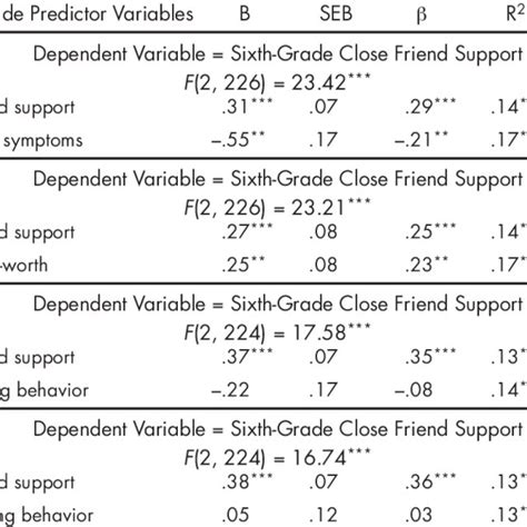 hierarchical multiple regression analyses predicting close friend