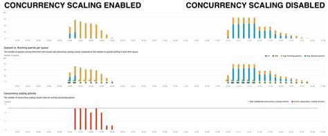 Automate Amazon Redshift Load Testing With The Aws Analytics Automation