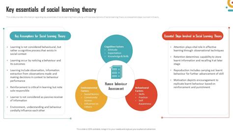 Management Of Organizational Behavior Key Essentials Of Social Learning Theory Ppt Template