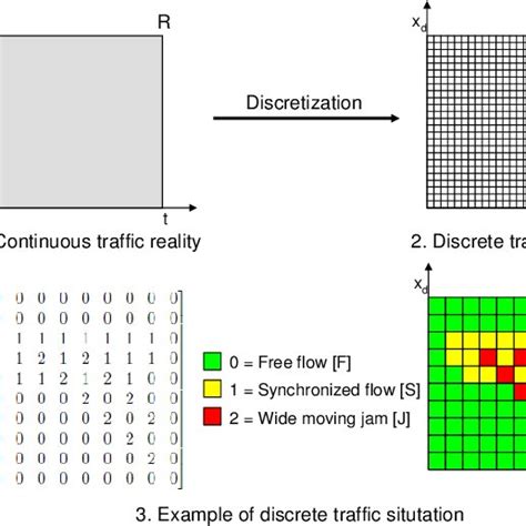 Discretization Of Spatio Temporal Congested Traffic Patterns Download Scientific Diagram