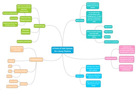 Identifying Requirements Nielsens Heuristics Mind Mapping Declan Thorne Final Year Project
