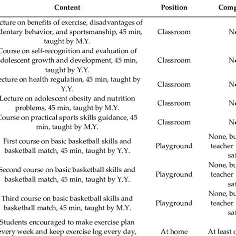 Details Of School Based Physical Activity Intervention For Download Scientific Diagram