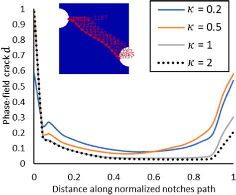 Phase Field Crack Evolution Along Normalized Distance Of The Path Download Scientific Diagram