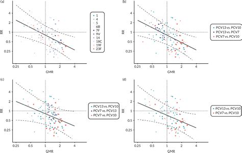 Immunogenicity And Seroefficacy Of Pneumococcal Conjugate Vaccines A