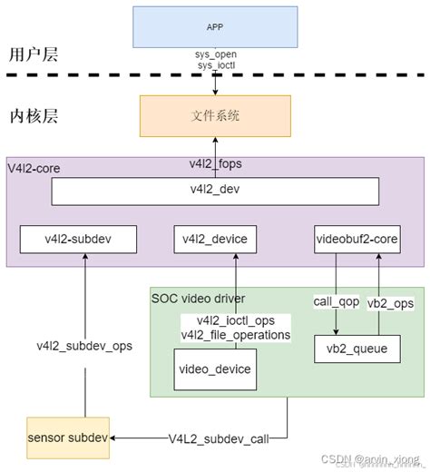 V4l2框架视频sensor模块驱动开发汇总sensor V4l2 Csdn博客