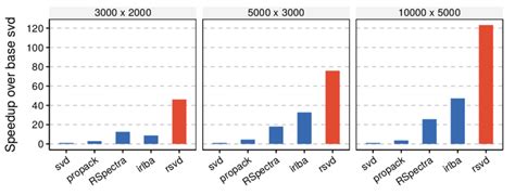 Runtime Speedups Relative Performanceof Fast Svd Algorithms Compared