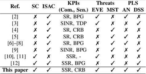A Physical Layer Security Framework For Integrated Sensing And Semantic