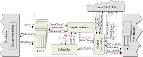 low cost interconnected architecture for the hardware spiking neural