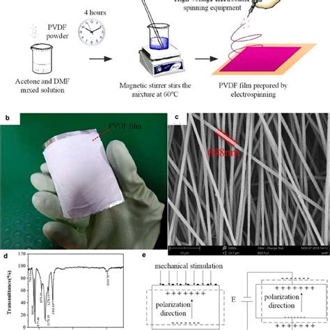 Fabrication Process Of Hybrid Pvdf Film Structure Of The Download