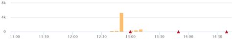 MTTR MTBF MTTA MTTF And Other DevOps Metrics Stackify