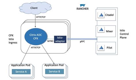 Implementing Gitops On Kubernetes Using K3s Rancher Vault And Argo Cd
