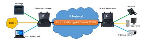 Tactical Secure Node Synchcom Pvt Ltd