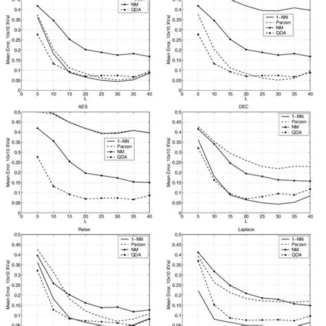 Learning Curves For The Four Classifiers In Six Representation Spaces