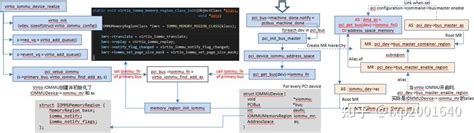 Virtual Iommu 知乎