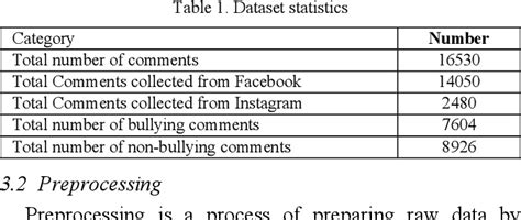 Table 1 From Sexual Harassment Detection Using Machine Learning And Deep Learning Techniques For