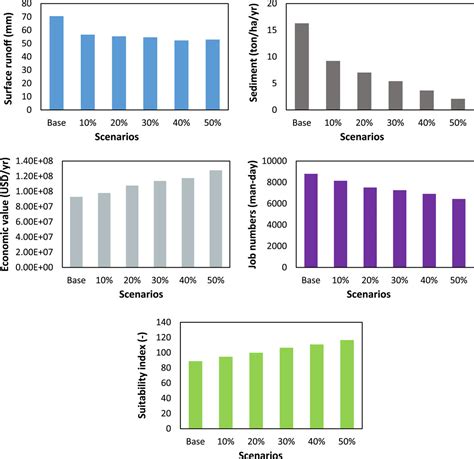 Land Use Optimization Through Bridging Multiobjective Optimization And