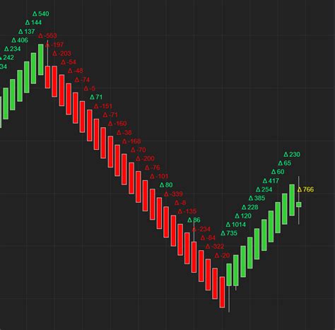 Show Values Of Historical Data With Draw Text Ninjatrader Support Forum